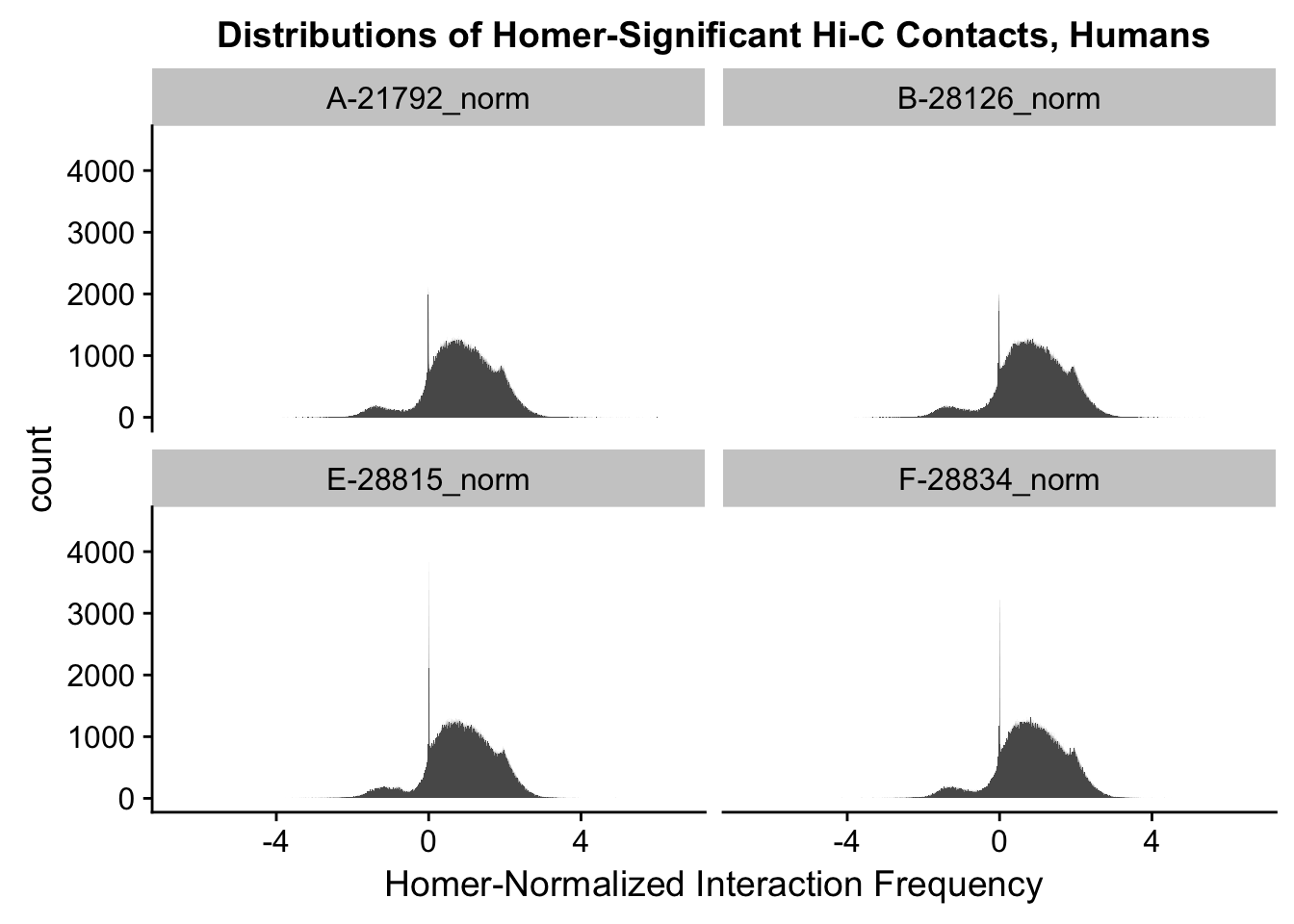 Hi-C Data Normalization and Initial Quality Control, Homer